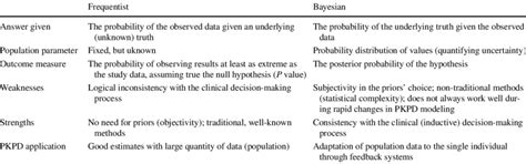 Comparison Of The Frequentist And The Bayesian Approach Download