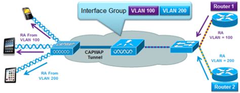 Wireless LAN IPv6 Client Deployment Guide Cisco