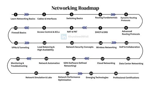 It Networking Roadmap Cybersecurity Networkengineer Networkengineers Networkengineering