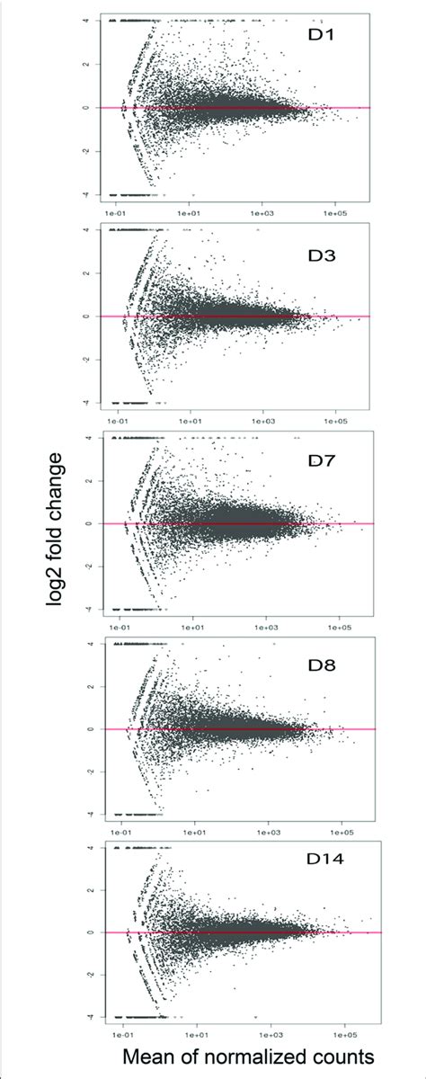 Rna Seq Ma Plots For Mean Six Normalized Samples Show Differential