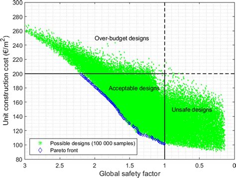 Classification Of The Possible Designs Into Different Zones Download Scientific Diagram