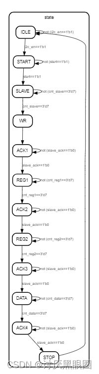 Iic I2c协议介绍以及 Verilog实现i2c Verilog代码 Csdn博客 Iic I2c协议介绍以及 Verilog实现i2c Verilog代码 Csdn博客