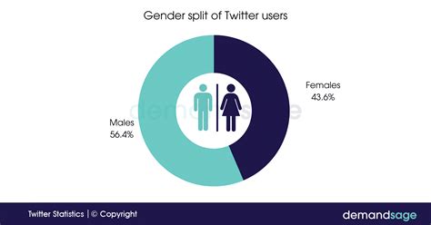 Twitter Statistics In 2023 — Facts After X Rebranding