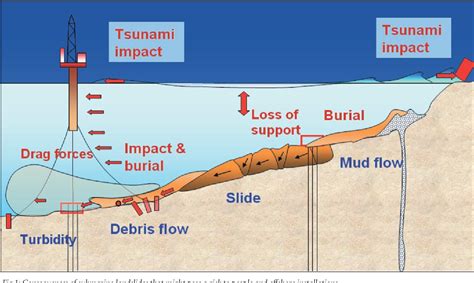 Figure From Challenges To Geoscientists In Risk Assessment For Submarine Slides Semantic Scholar