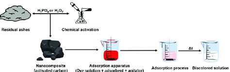 Scheme For Obtaining The Nanocomposite And The Adsorption Apparatus