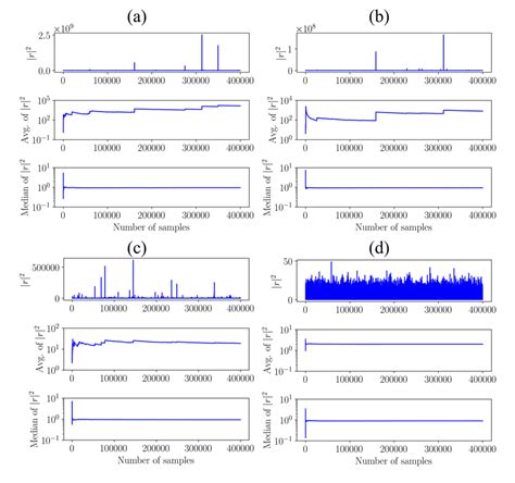 The Mean And Median Of R 2 Are Shown As Functions Of Sample Number