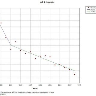 This Figure Shows The Joinpoint Analysis Of HPV Related Sites The Line Download Scientific