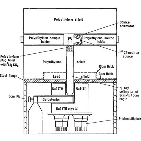 Prompt Gamma Neutron Activation Facility Installed At The Hot Download Scientific Diagram