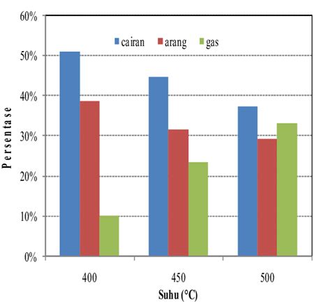Gambar 2 Pengaruh Temperatur Pirolisis Download Scientific Diagram