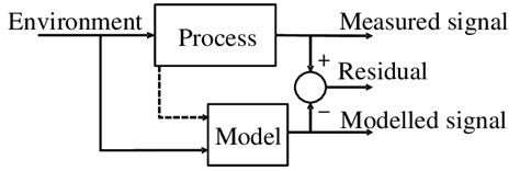 Normal Behaviour Modelling Sketch Download Scientific Diagram