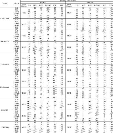 5 P Values Results Of Wilcoxon Rank Sum Tests Download Table