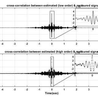 Cross correlation of real signal x t to the estimated signal í µí t Download Scientific