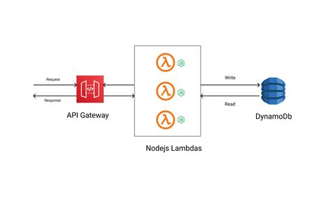 Writing Lambda Functions In Nodejs And Deploying With Aws