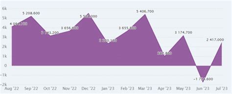 대한민국 올해 2분기 해외직접투자 229 급감중국은 533 ‘급락