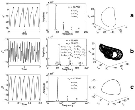 Time Series And Fourier Power Spectra For The Azimuthal Velocity U φ