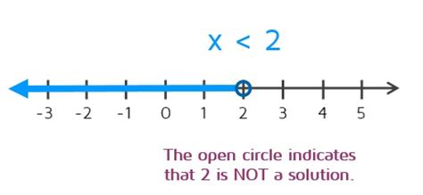 Graphing Inequalities On A Number Line Kates Math Lessons