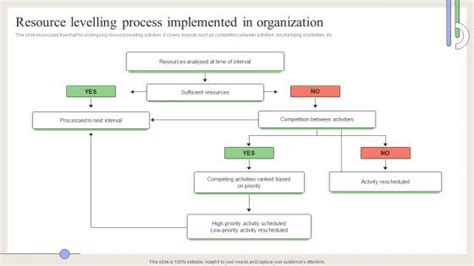 Resource Levelling Process Implemented In Organization Ppt Presentation
