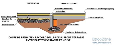 Dalle De Béton Pour Terrasse Conseils Page 2