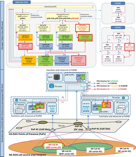 Figure 5 From Management Of Network Slicing In 5g Radio Access Networks