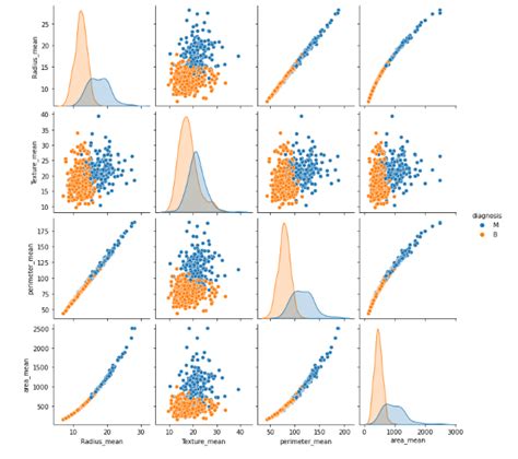 Github Bittupanchal Breast Cancer Detection Using Decision Tree Machine Learning Classifier