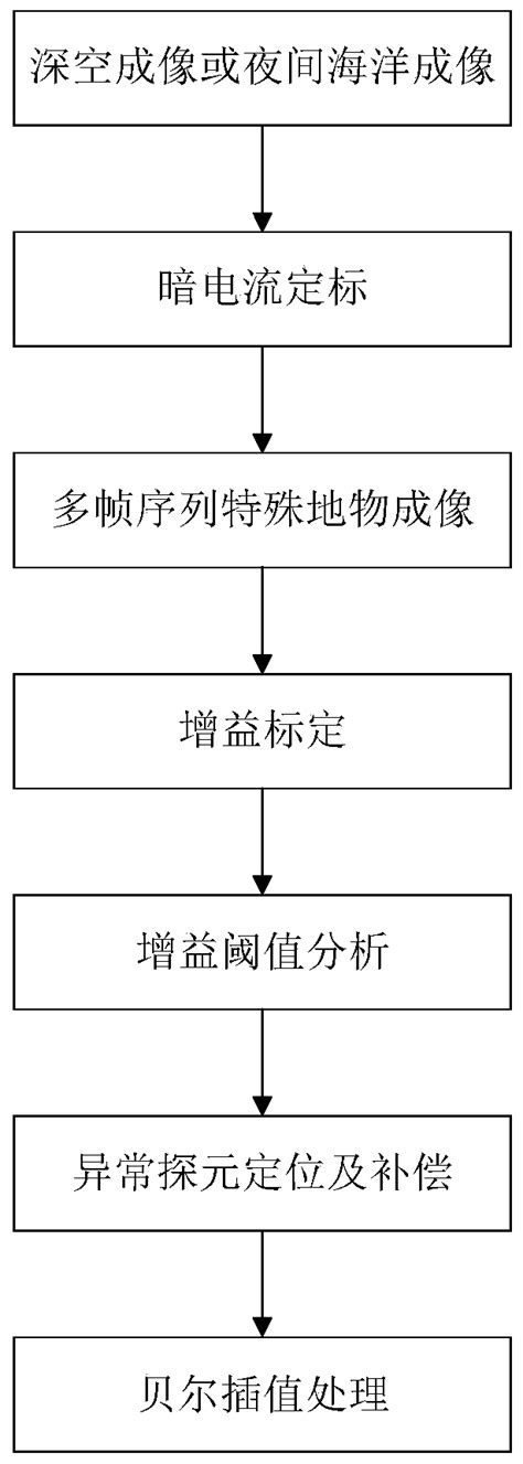 On Orbit Relative Radiometric Calibration Method For Video Satellite Area Array Camera Eureka