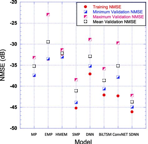 Measured Spectrum At The Output Of The Dut And Estimated Spectrum Using
