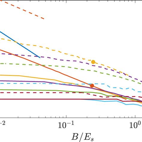 Plot Of The Root Mean Square Distance Between The Particles In Units Of Download Scientific
