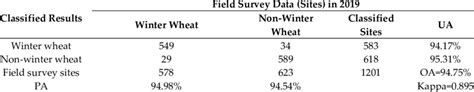 Accuracy Assessment Using Field Survey Data Sites In 2019 Download