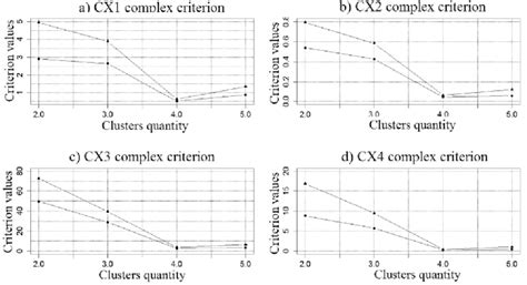 Charts Of The Complex Multiplicative Internal Clustering Quality Download Scientific Diagram