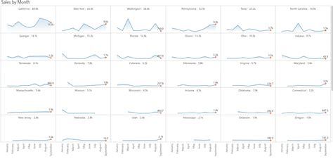 Advanced Small Multiples In Power Bi Inforiver