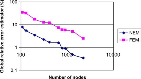 Global Relative Error Estimator Download Scientific Diagram