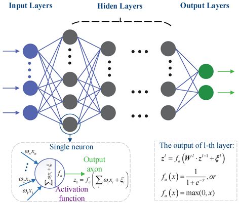Sensors Free Full Text Deep Learning Based Physical Layer Authentication For Industrial