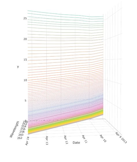 Date How To Make A Nice 3d Plot In R For Time Series Spectral Data