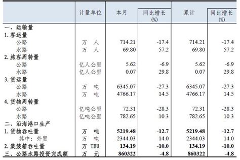 2023年1月全省交通运输行业主要统计指标 统计数据 福建省交通运输厅