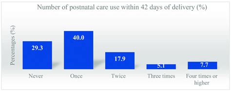 Percentage Distribution Of Postnatal Care Use Among Postpartum Women