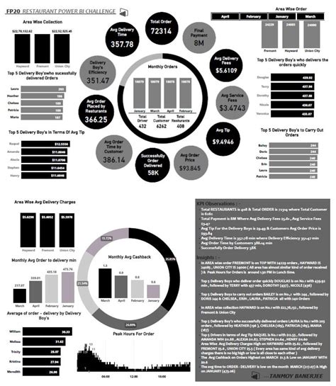 Subhankar Guha On Linkedin Powerbi
