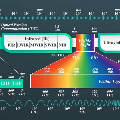 Electromagnetic Spectrum And Bands Along With Corresponding Frequency