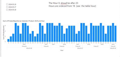 Problem With X Axis Categories Sorting Microsoft Fabric Community