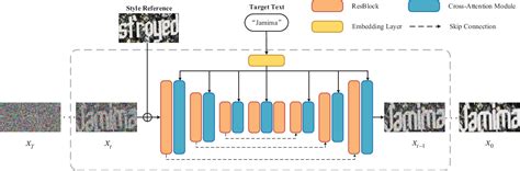 Table 1 From Letter Embedding Guidance Diffusion Model For Scene Text Editing Semantic Scholar
