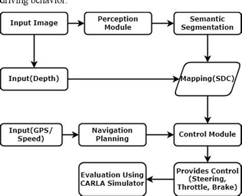 Figure 1 From End To End Autonomous Vehicle Navigation Using Imitation Learning Semantic Scholar