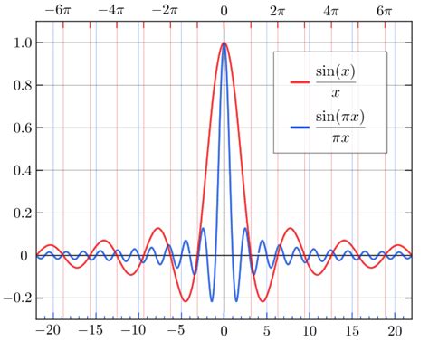 Sinc Function Wikiwand