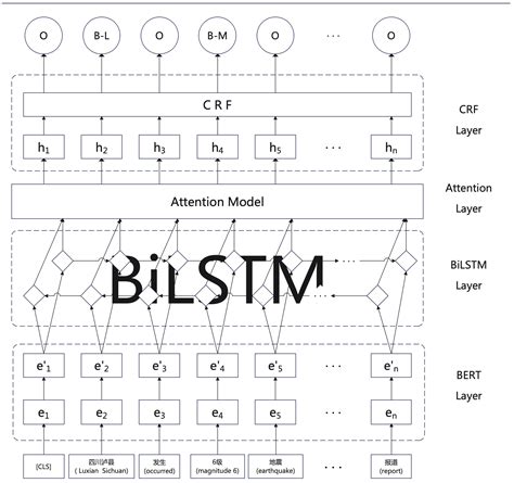 Intelligent Recognition Of Key Earthquake Emergency Chinese Information