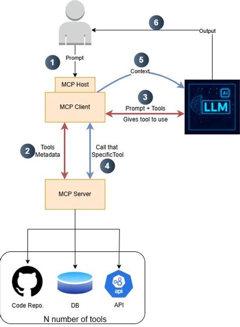 Revolutionizing Llm Applications With Model Context Protocol Mcp Shyam Patel