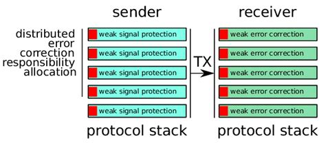 Even Allocation Of Error Correcting Capability Among Nested Protocols
