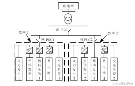 多微网优化调度（风机、光伏、蓄电池、燃料电池、柴油机、电网交互）（matlab代码实现）不同运行模式下的微电网优化调度方法设计 Csdn博客