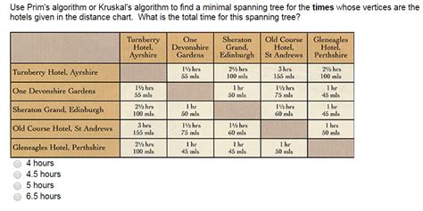 Solved Use Prim S Algorithm Or Kruskal S Algorithm To Find Chegg
