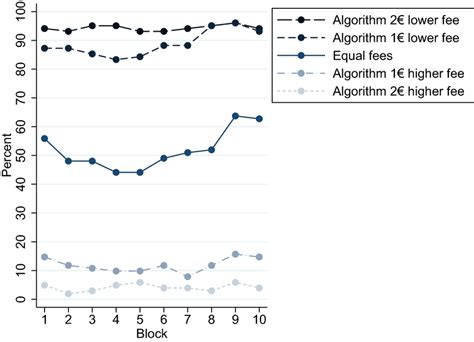 Choice Of Investment Algorithm Over Time The Figure Shows The