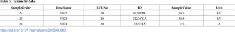 Table 3 From Cluster Equilibrium Scheduling Method Based On Backpressure Flow Control In Railway