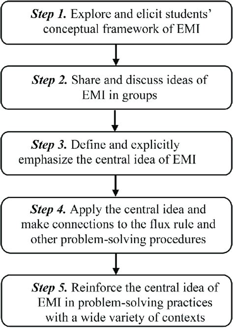 Steps Of The Conceptual Framework Based Intervention Employed In Download Scientific Diagram