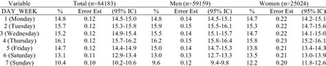 Percentage Of Total Observations By Sex According To The Days Of The